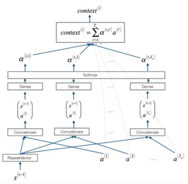 seq2seq与Attention机制 | 深度学习
