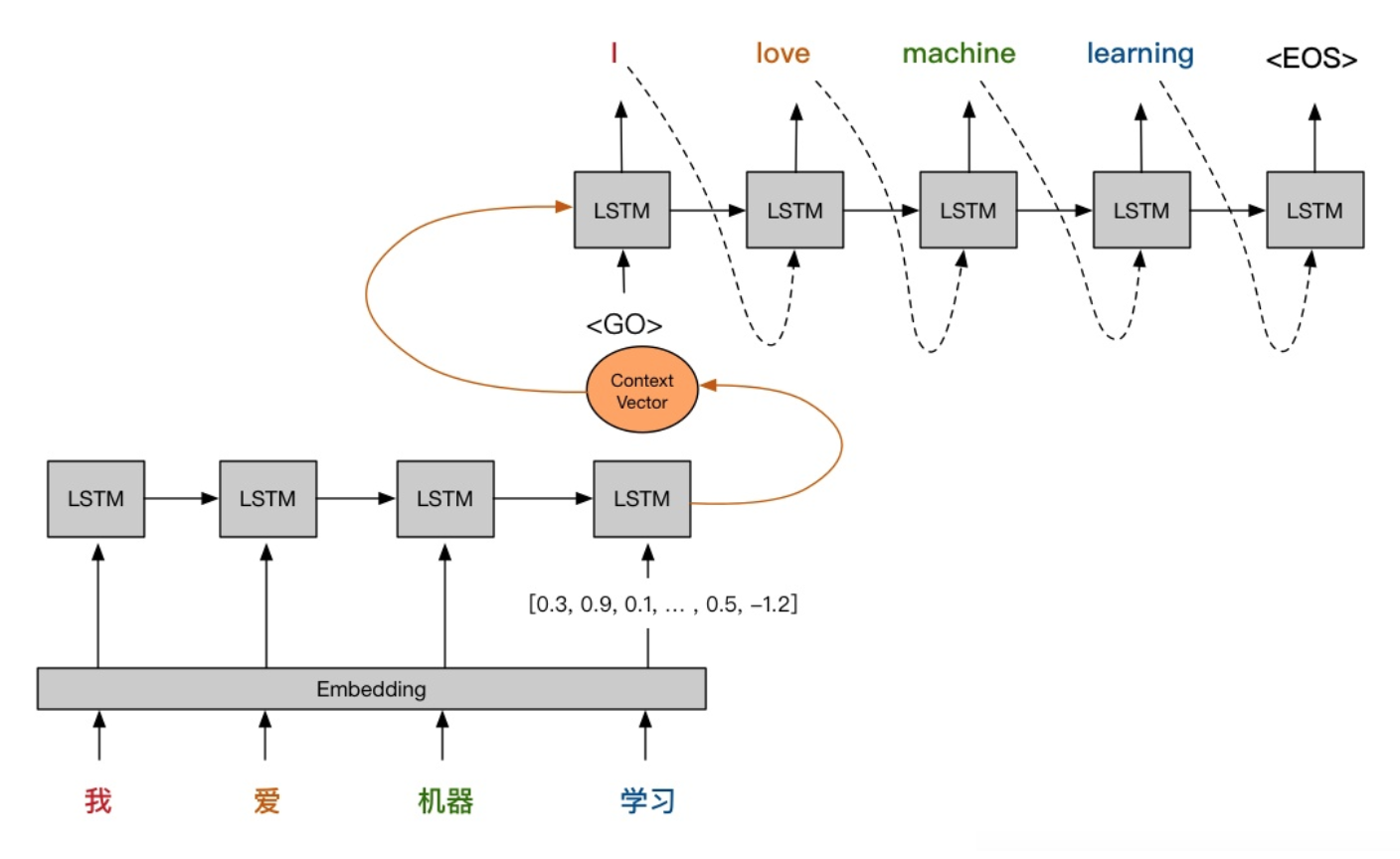 seq2seq与Attention机制 | 深度学习