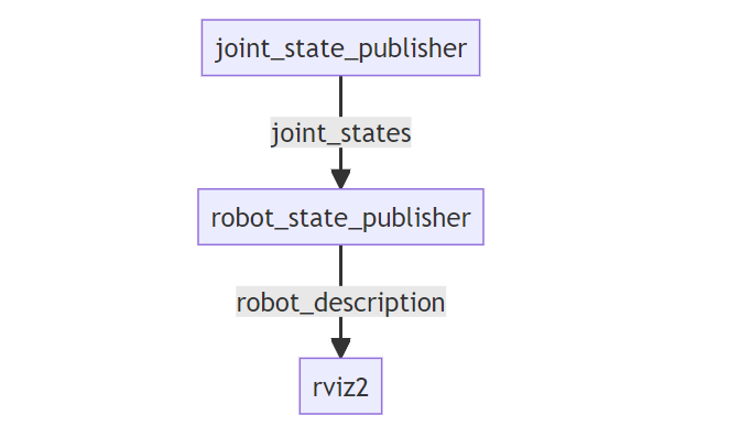 ROS2-rviz2显示模型 - 张志威的个人主页
